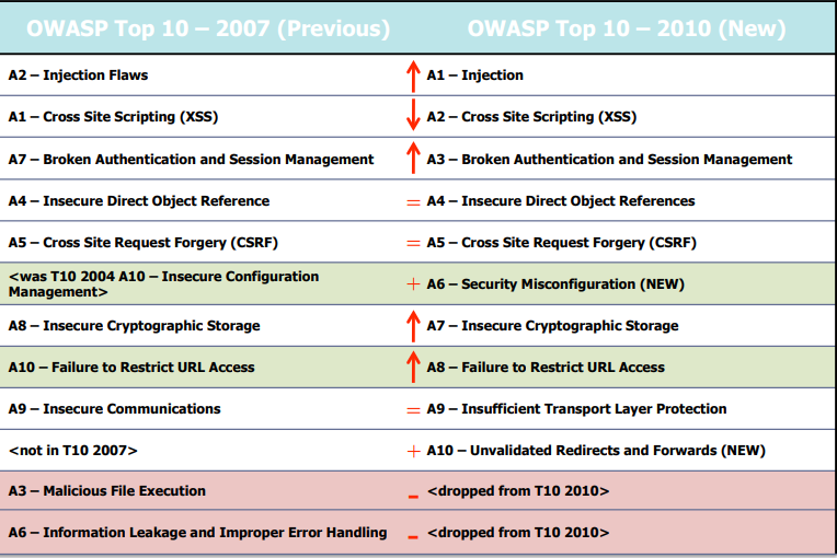Inspecting ‘Previous to Present OWASP Reports’-1 - Cloud WAF